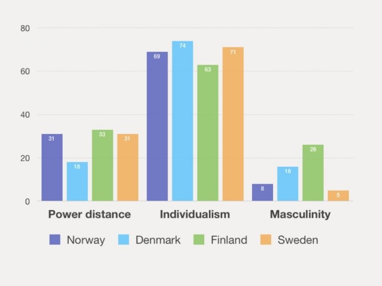 Hofstede Cultural Dimensions Model - A Tool For Exporters in Russia